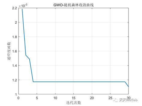 【rf回归预测】基于灰狼算法优化森林算法gwo Rf实现风电数据回归预测附matlab代码 Csdn博客