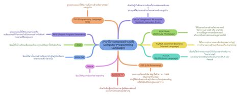ภาษาโปรแกรมคอมพิวเตอร์computer Programming Language Coggle Diagram