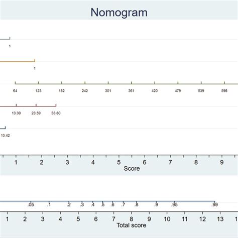 nomogram predicting the risk assessment of nov infection download