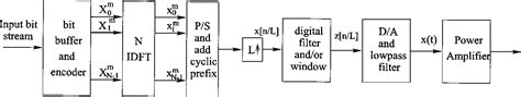 Figure 1 From Maximum Likelihood Detection Of Nonlinearly Distorted Multicarrier Symbols By