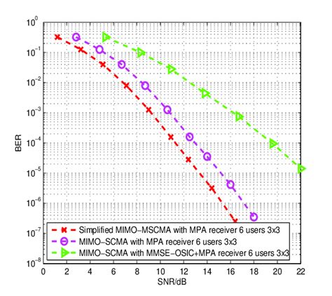 The Ber Performance Of Simplified Mimo Mscma With Mpa Receiver