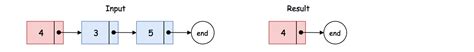 Insertion Sort List Leetcode