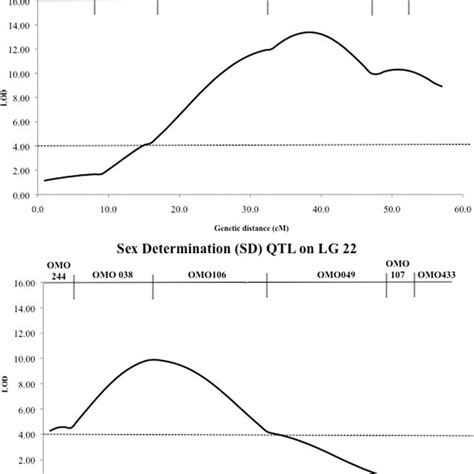 QTL For Sex Detected On LG 1 And LG 22 In Salt Tolerant Tilapia The Download Scientific