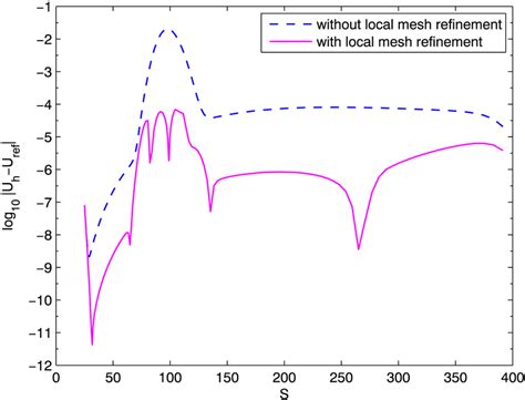Error Distribution Of Fourth‐order Compact Foc Scheme For Pricing Download Scientific Diagram