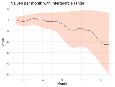 Ggplot2 How To Chart 25th 75th Percentile Of Variables In Dataset