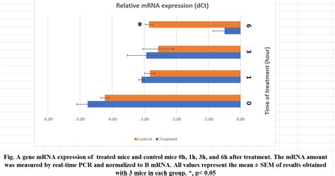 Any Suggestion On Statistical Analysis Of Rt Qpcr Data Researchgate
