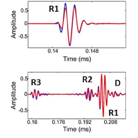 Comparison Between Laboratory Red And Numerical Blue Traces