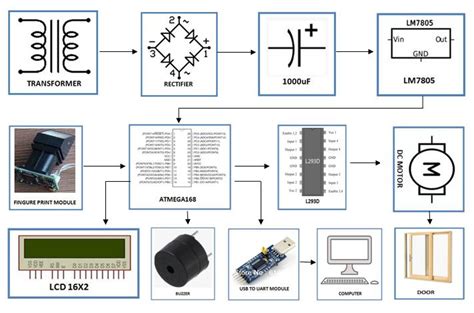 Fingerprint Based Attendance System At ₹ 4999 00 Biometric Attendance System Id 2849607892888