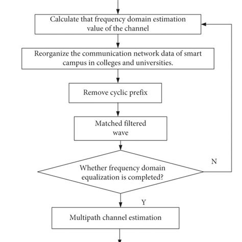 Flow Of Time Domain Allocation And Frequency Domain Equalization Download Scientific Diagram