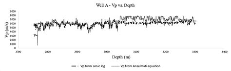 Variation Of V P Estimated From Sonic Log Data And [13] Equation Download Scientific Diagram