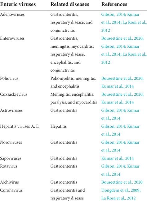 Enteric Viruses And Related Diseases Download Scientific Diagram