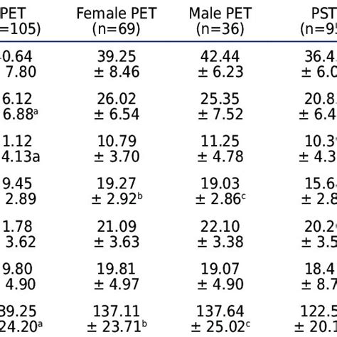 Mean And Standard Deviation Values Of Healthy Lifestyle Behaviour Download Scientific Diagram