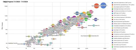 as we reach mid year 2024 a look at cncf linux foundation and top 30