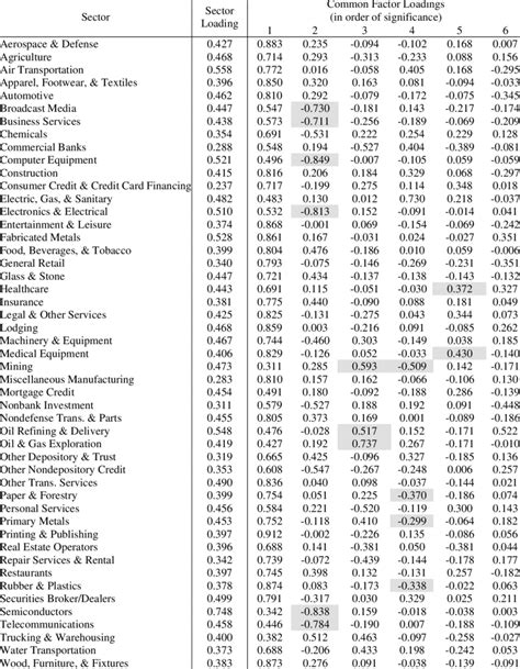 estimated loadings for the hierarchical factor model download table