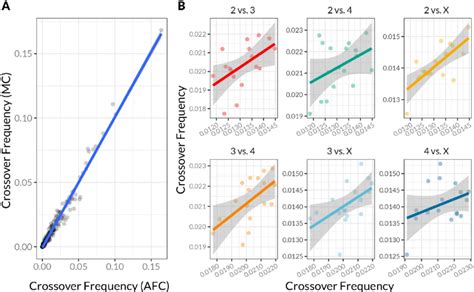Recombination Rate Varies Primarily At The Genome Wide Scale A The Download Scientific