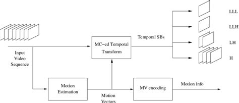 1 Motion Compensated Temporal Analysis Stage Download Scientific Diagram