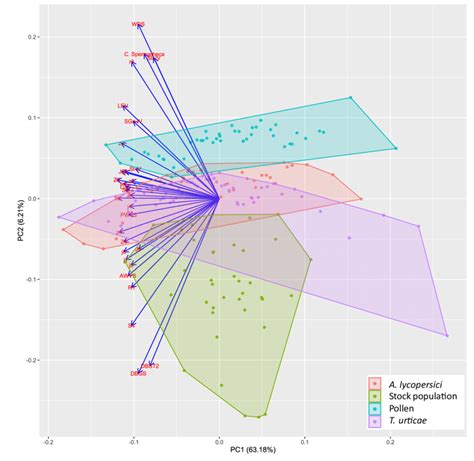 Principal Component Analysis Pca Of 30 Morphometric Characters Download Scientific Diagram