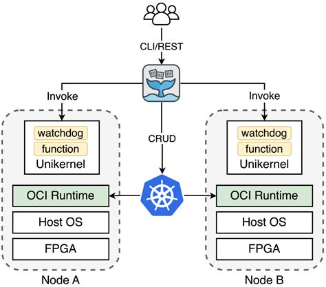 Accelerated Computing Systems Group Systems Research Group