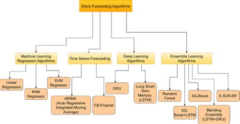 Figure 1 From Forecasting Stock Market Prices Using Machine Learning And Deep Learning Models A