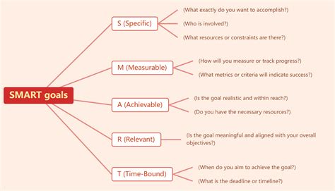 Comprehensive Tutorial Setting Smart Goals Using Mind Maps Go Mindmap