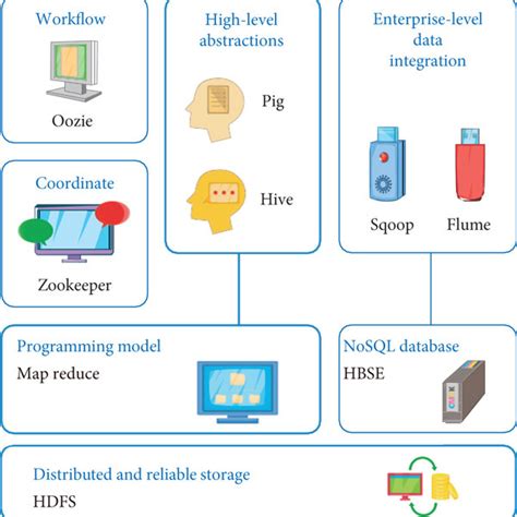 Core Components Of Hadoop Ecosystem Download Scientific Diagram