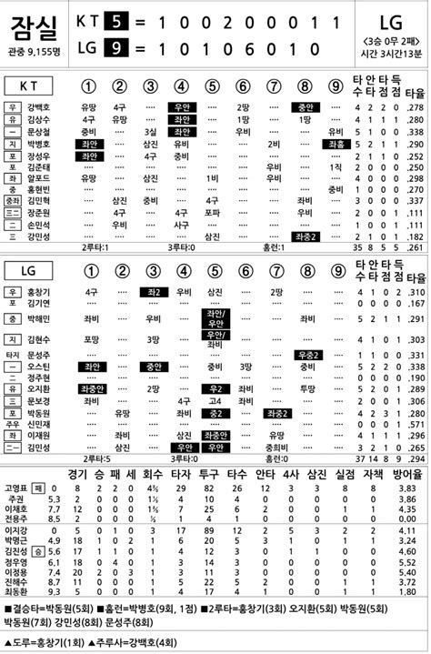 2023 Kbo리그 기록실 Kt Vs Lg 5월 18일