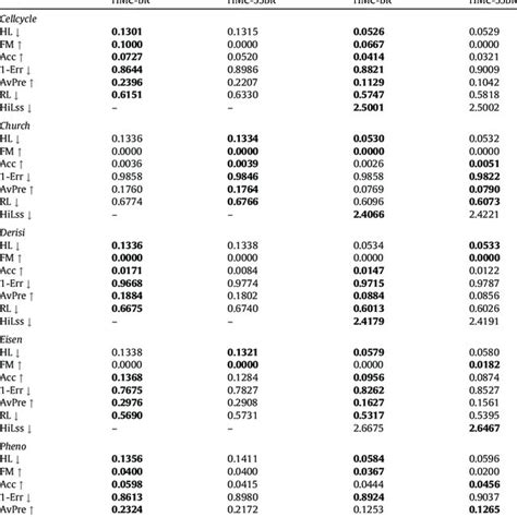 Results Of HMC LP Based Methods Download Scientific Diagram