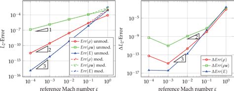 Figure 2 From A Novel Full Euler Low Mach Number Imex Splitting Semantic Scholar