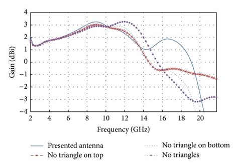 Comparison Of Gain For W Out Triangular Patches Download Scientific Diagram