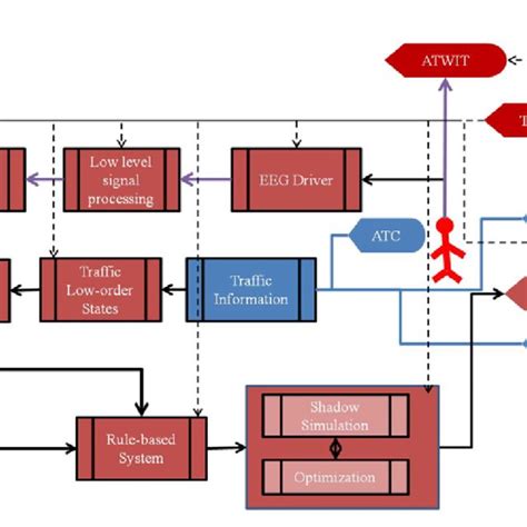 The Adaptive Logic Of The Real Time Eeg Based Augmented Cognition System Download Scientific
