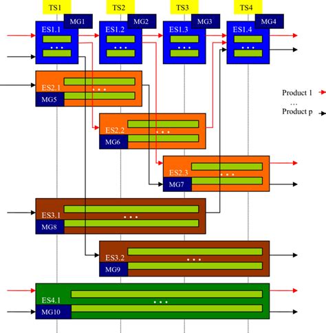 flexible flow shop schematic download scientific diagram