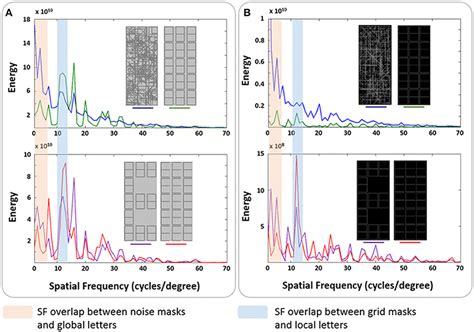 Spatial Frequency Spectra Of The Stimuli From Experiments 1 And 2