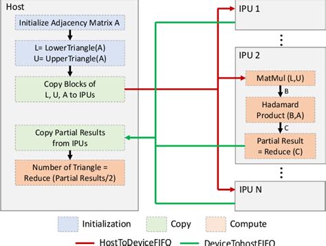 Figure 1 From Characterizing The Performance Of Triangle Counting On Graphcores Ipu