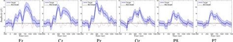 Grand Average Of The Erp Waveforms Corresponding To The Presentation Of