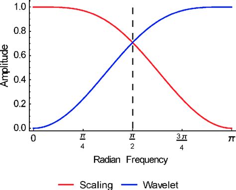 Frequency Response Of Scaling Function Red And Wavelet Function Download Scientific Diagram