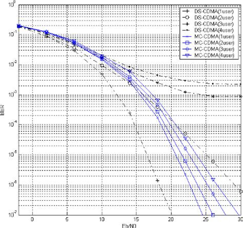 Figure 5 3 From S V 채널 환경에서 Uwb Ds Cdmaofdmmc Cdma 시스템 성능 비교 Semantic Scholar