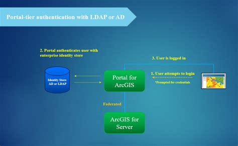 Working With Portal For Arcgis Authentication Enterprise Groups The Portal Administrator