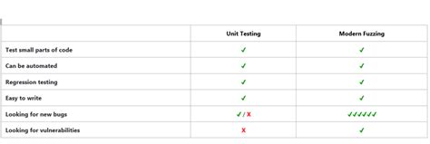 Security Oriented Open Source Continuous Fuzzing 101 — From Start To Finish By Coolx28 Medium