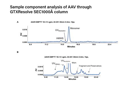 GTxResolve SEC Columns For LNP Nucleic Acid Viral Vector Analysis