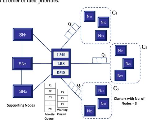 Figure 1 From A Dynamic Approach For Load Balancing Using Clusters