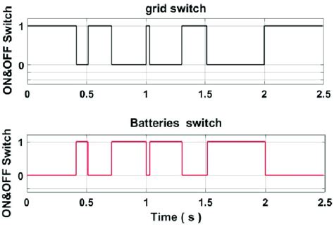 Fuzzy Truth Table Management And Switch Onoff Fuzzy Management Download Scientific Diagram