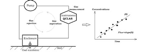 Principle Of Flux Measurement Download Scientific Diagram