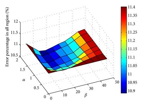 A Performance Evaluation Of The Proposed Method According To α And β