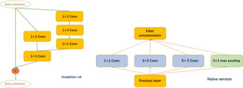 The naïve and inception v GoogLeNet modules Download Scientific Diagram