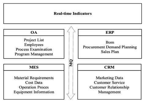 Heterogeneous Information Flow Integration Download Scientific Diagram