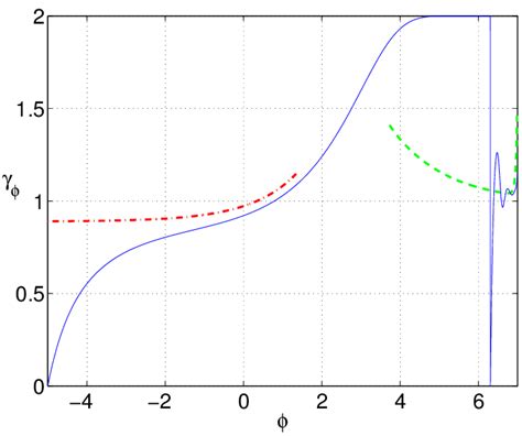 Dependence Of The Scalar Field Equation Of State With The Value Of The