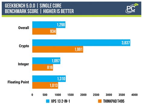 Geekbench Benchmark Comparison Featuring Ice Lake PC Perspective