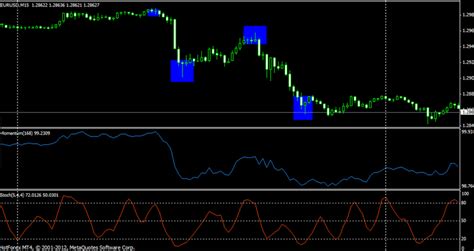 Top 10 Best Forex Free Mt4 Indicators Strategies 2025