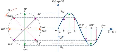 mathematical representation of phasor in complex form