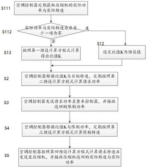 一种准确计算压缩机请求功率与限制功率的方法及系统与流程